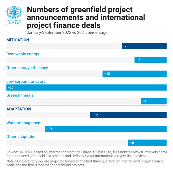 Investment to tackle climate change falls amid global crises | UN Trade and Development (UNCTAD)